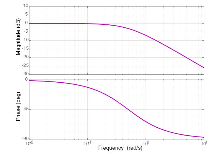 Bode Plot Example Bode Diagram Example MATLAB Electrical Academia