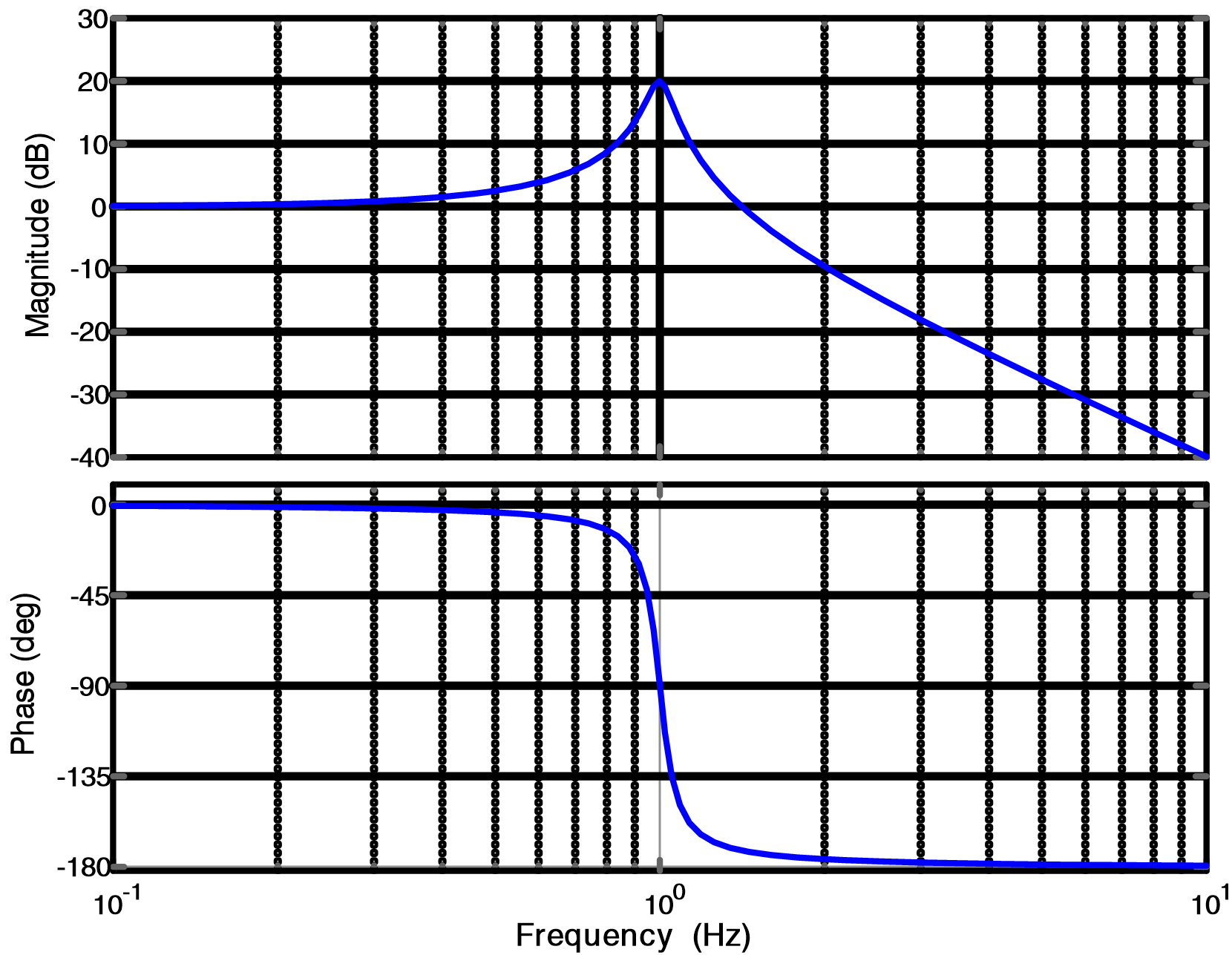Bode Plot MATLAB Bode Plot Transfer Function Electrical Academia
