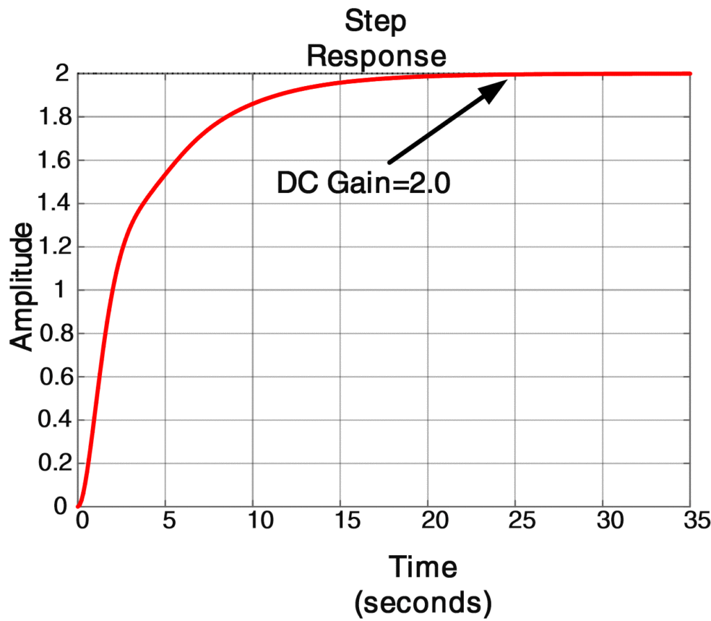Unit Step Response Matlab Transfer Function Electrical Academia