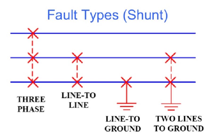 What Are The Different Types Of Faults In Power System Design Talk