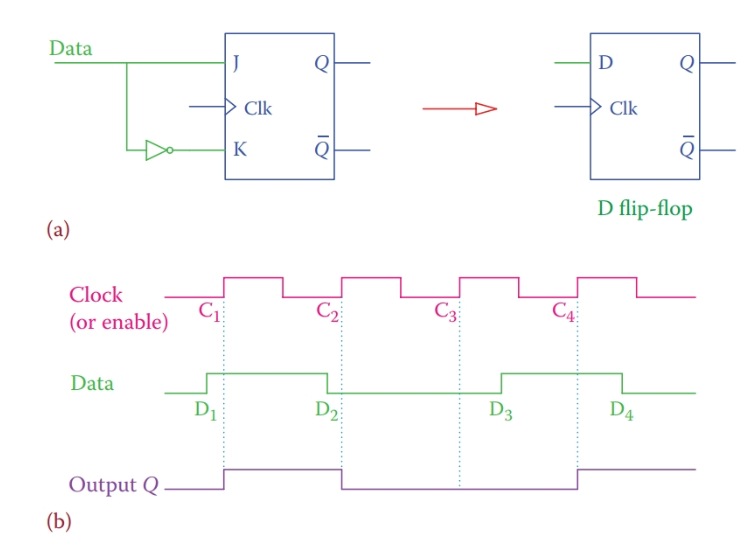 Flip Flop In Digital Electronics Basics Types