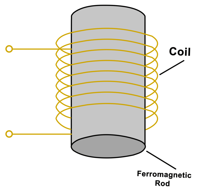 Magnetism | Electrical Academia