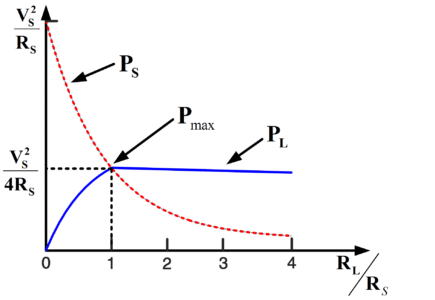 Maximum Power Transfer Theorem | Derivation | Formula