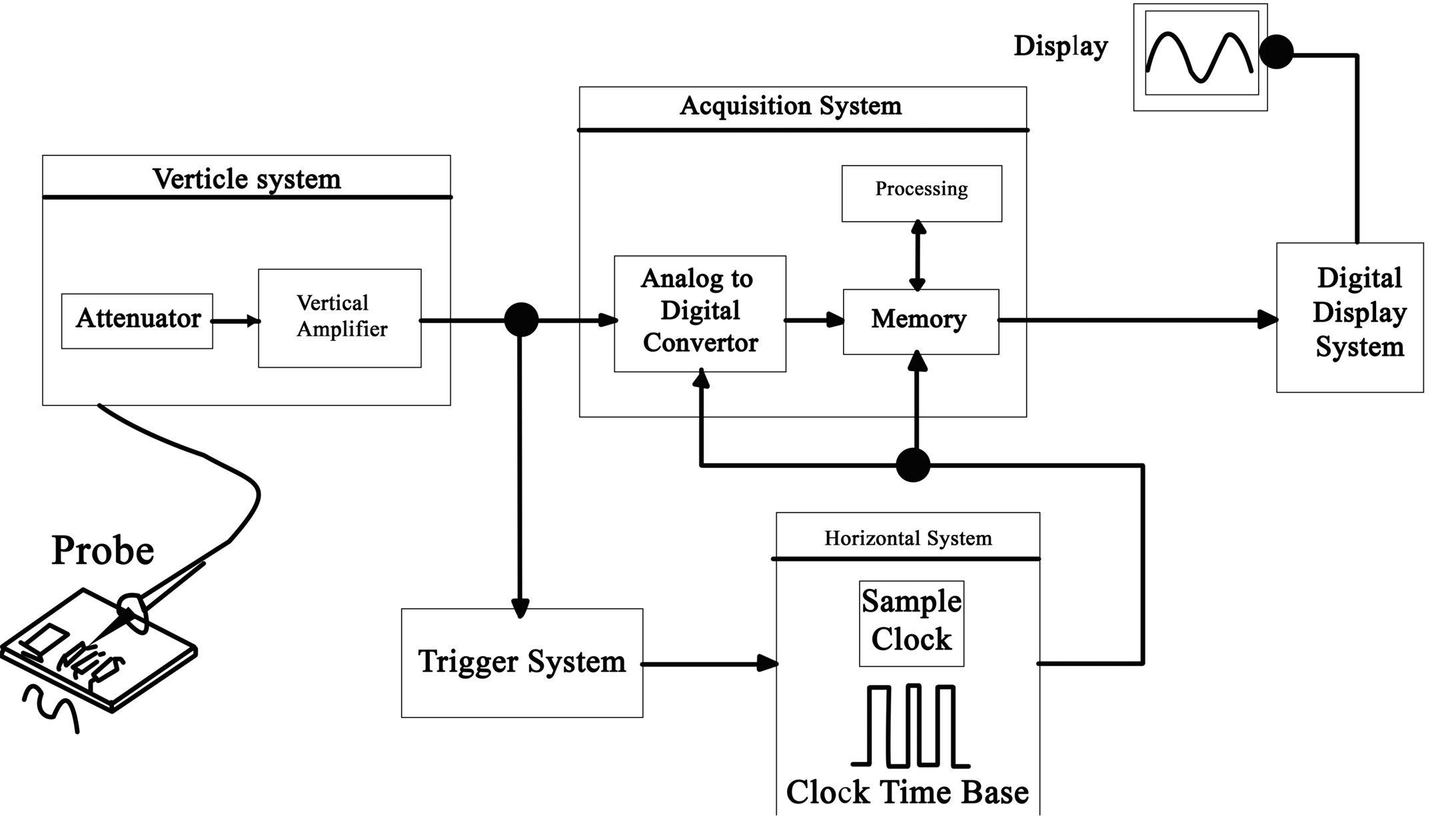 Oscilloscope Block Diagram Electrical Academia