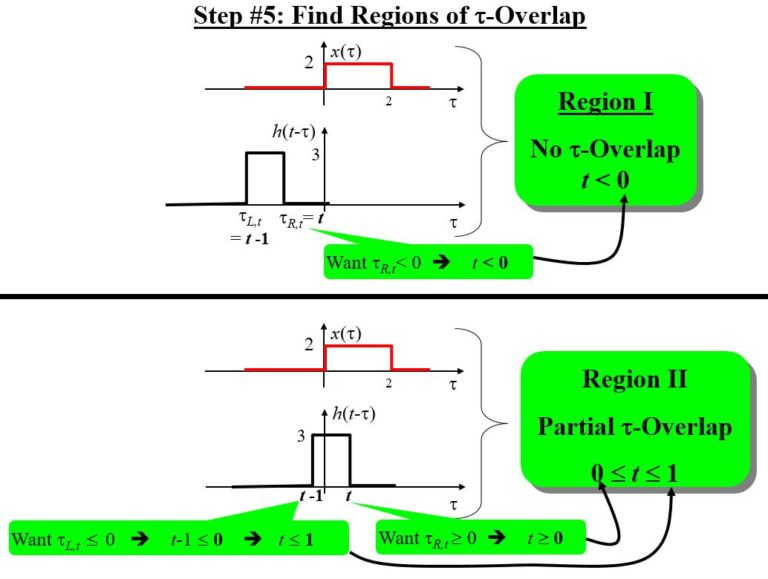 Continuous Time Graphical Convolution Example | Electrical Academia