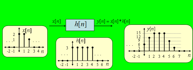Discrete Time Graphical Convolution Example | Electrical Academia