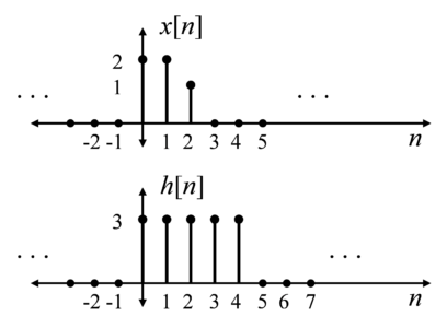 Discrete Time Graphical Convolution Example | Electrical Academia