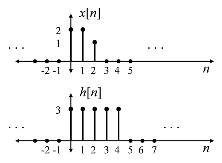 Discrete Time Graphical Convolution Example | Electrical Academia