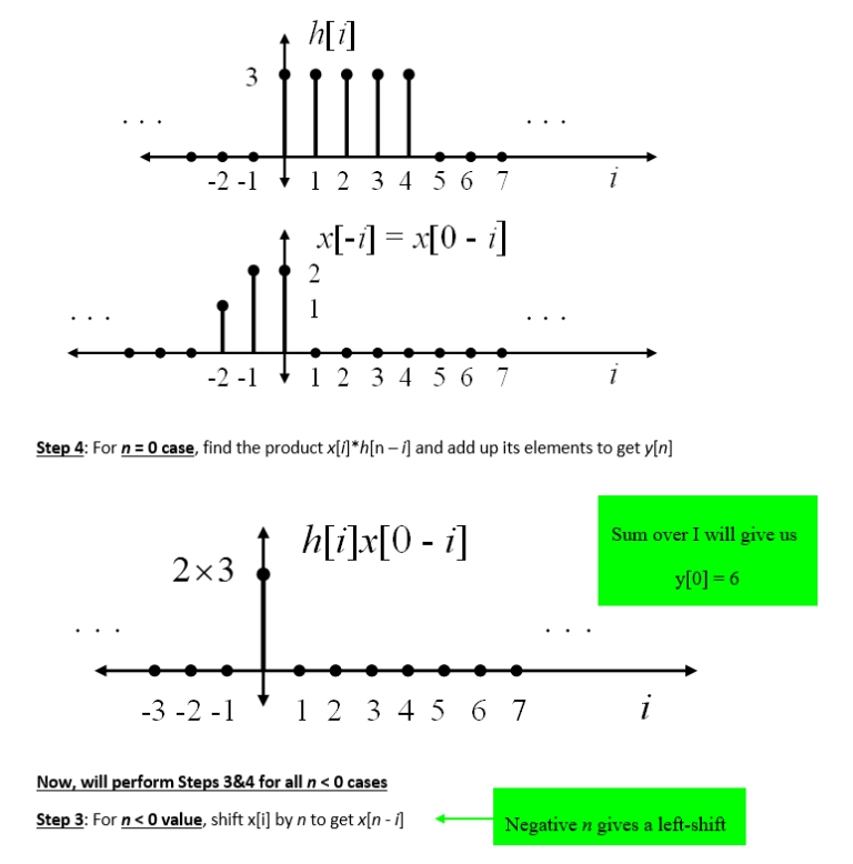 Discrete Time Graphical Convolution Example | Electrical Academia
