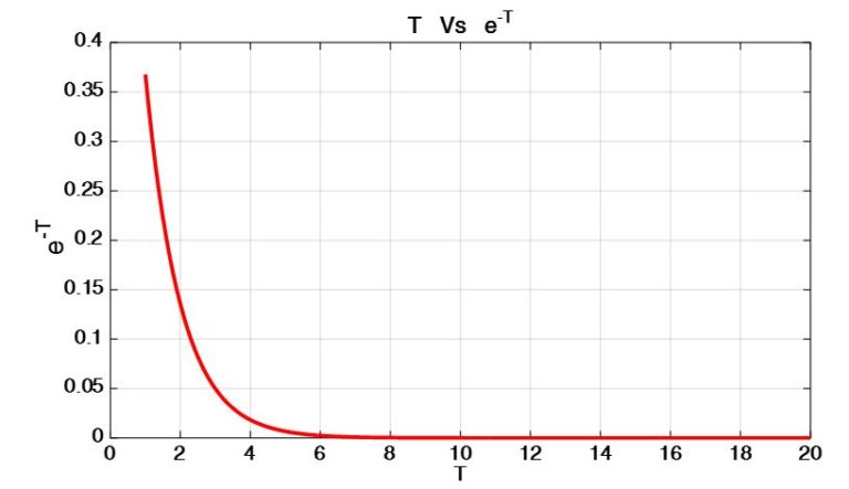 Laplace Transform:Introduction and Example | Electrical Academia