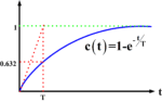 Transient Response | First and Second Order System Transient Response ...