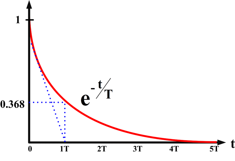 Transient Response | First and Second Order System Transient Response ...