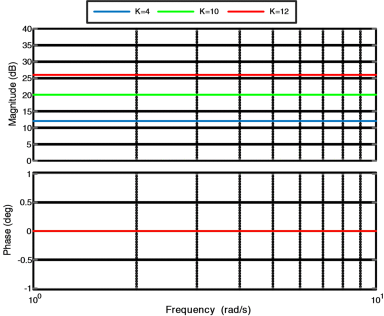 Bode Plot MATLAB | Bode Plot Transfer Function | Electrical Academia