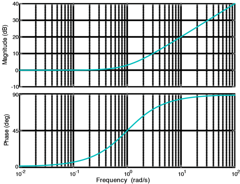 Bode Plot MATLAB | Bode Plot Transfer Function | Electrical Academia