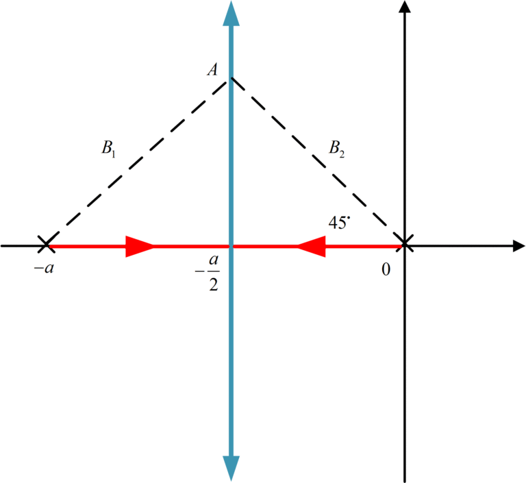 Root Locus Method | Root Locus Matlab | Electrical Academia