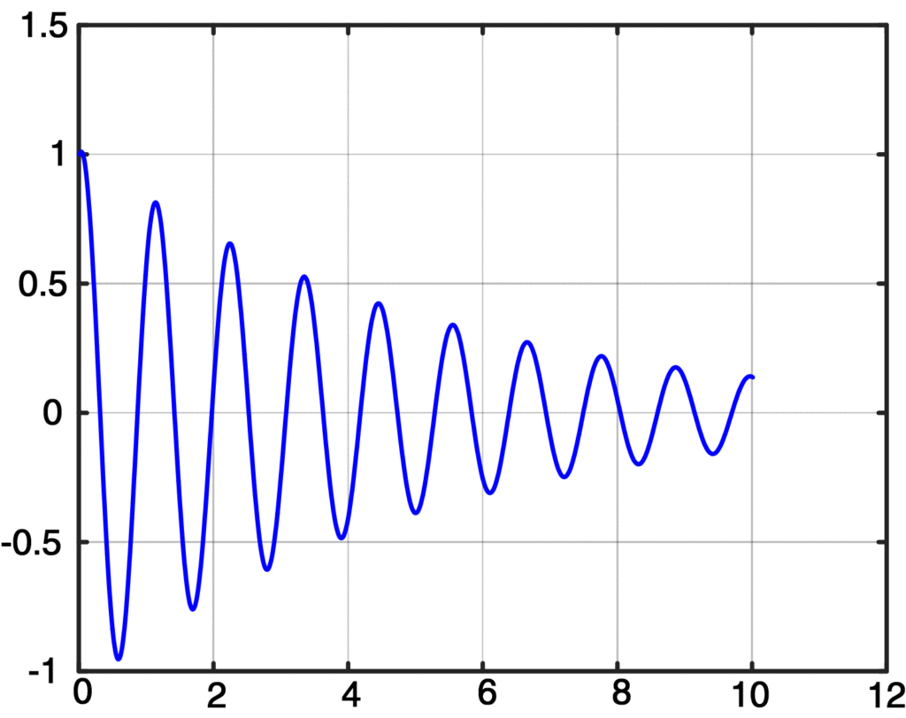 Transient Response | First and Second Order System Transient Response ...