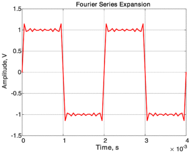 Fourier series of a Square Wave using Matlab | Electrical Academia