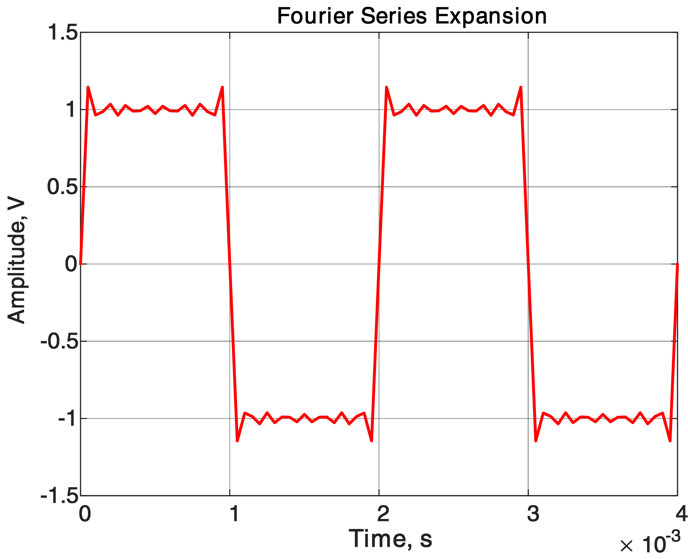 Fourier Series Of A Square Wave Using Matlab Electrical Academia