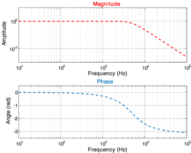 RLC Circuit Transfer Function Calculation using Matlab | Electrical Academia