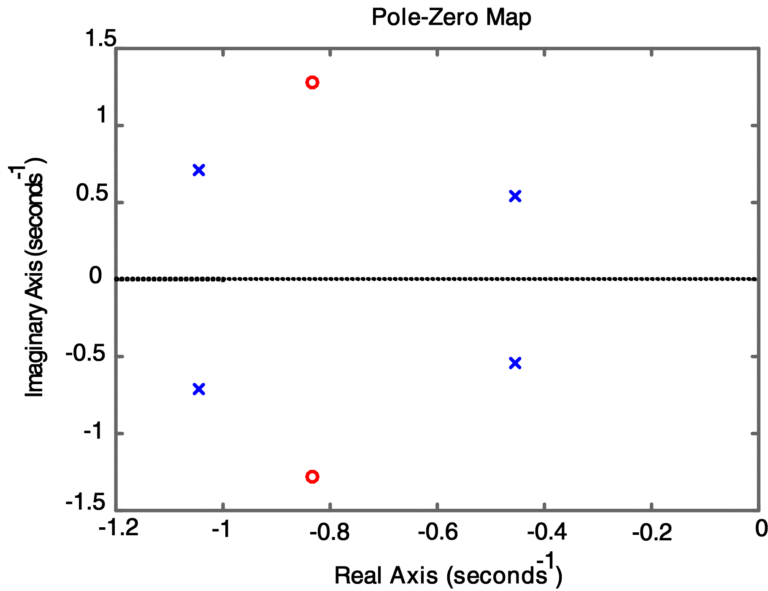 Transfer Function Calculation Matlab with Example | Electrical Academia