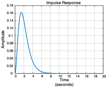 Effect of Zeros on System Response | Electrical Academia