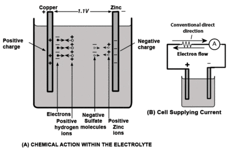 Voltaic Cell | Working and Construction of Voltaic Cell | Electrical ...