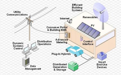 Smart Grid Technology and Applications | Smart Grid Components ...