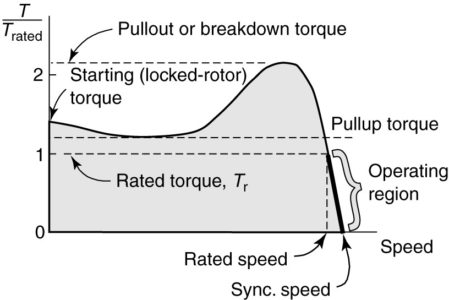 Induction Motor Torque Speed Characteristics | Electrical Academia