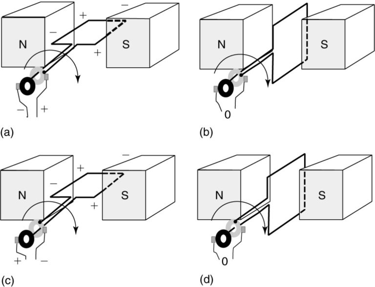 AC Motor and Generator Working Principle | Electrical Academia