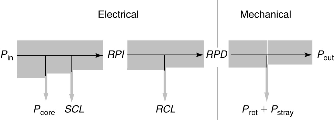 Electric Machine Efficiency and Losses | Electrical Academia