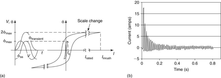 Exciting Current in Transformer | Inrush Current in Transformer ...