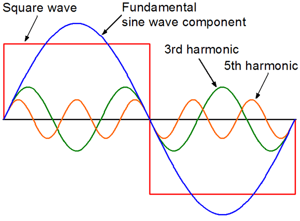 Where Do Harmonics Come From Causes Of Harmonics In Power System 