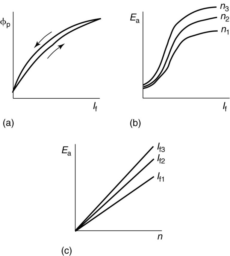 DC Generator Operation | Electrical Academia