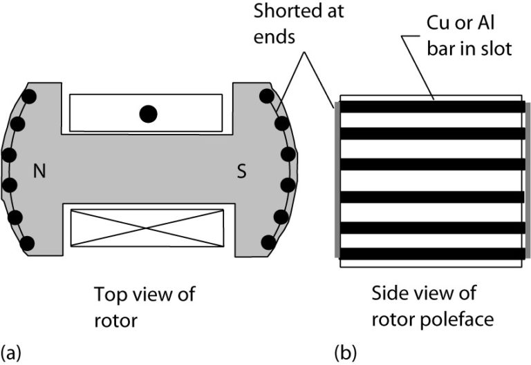 Synchronous Generator Working Principle | Electrical Academia