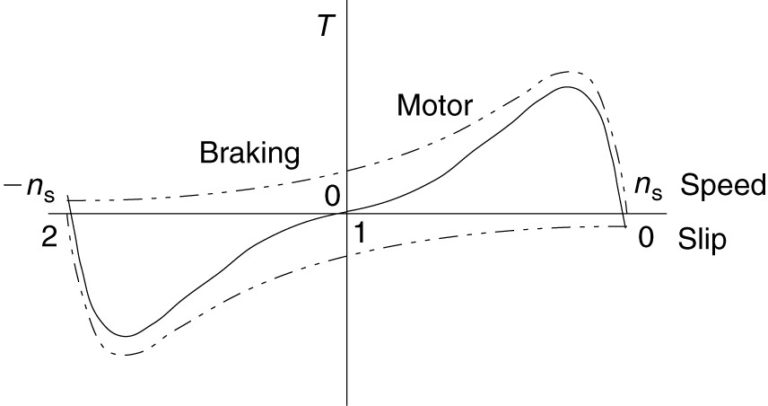 Single-Phase Induction Motor Working | Electrical Academia
