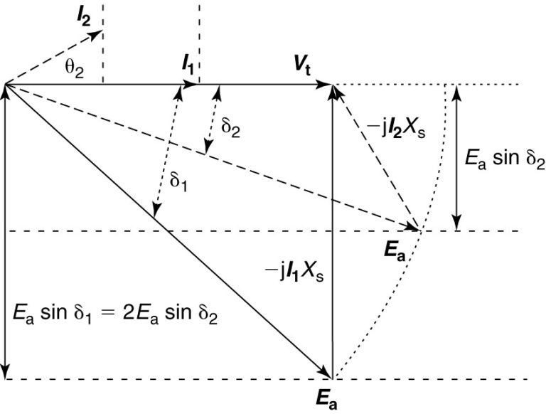 Synchronous Motor Working Principle | Electrical Academia