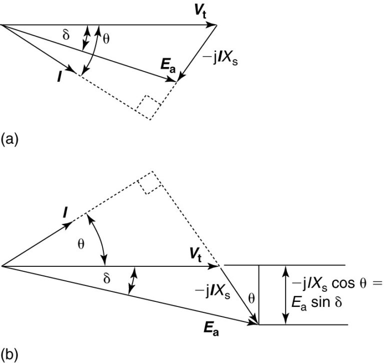 Synchronous Motor Working Principle | Electrical Academia