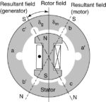 Synchronous Generator Working Principle | Electrical Academia