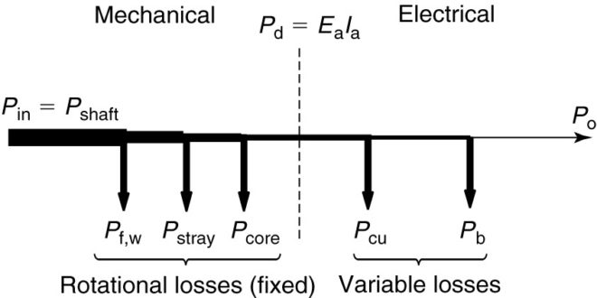 Types of Losses in DC Machine
