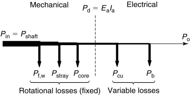 Types of Losses in DC Machine