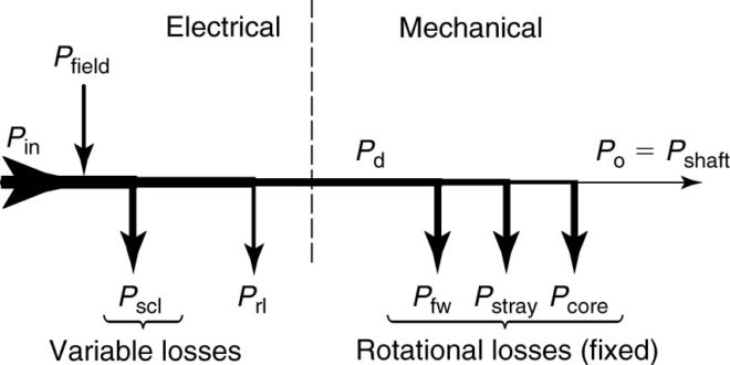 Synchronous Motor Generator: Efficiency & Losses | Electrical Academia