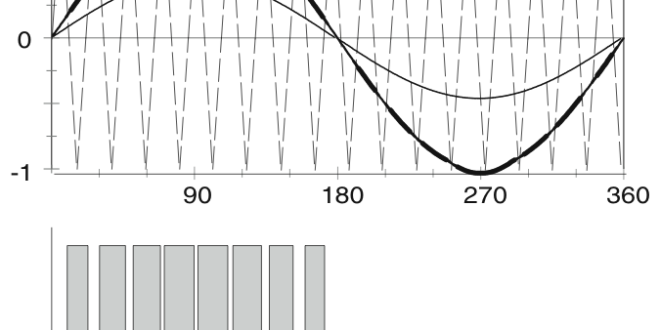 Pulse Width Modulated Inverter Pwm Inverter Electrical Academia
