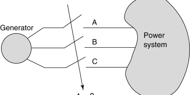 How To Synchronize Generator With Grid Power System Parallel Operation Of Synchronous