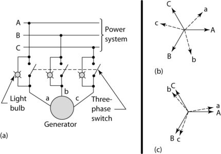 How to Synchronize Generator with Grid (Power System) | Electrical Academia
