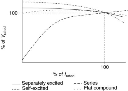DC Generator Characteristics | Electrical Academia