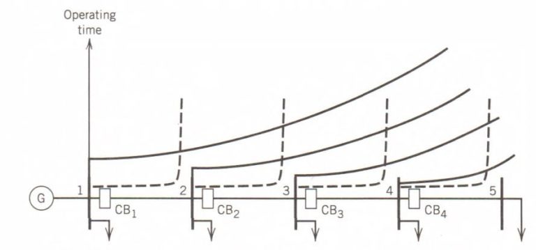 Protective Relaying Principles and Applications | Electrical Academia