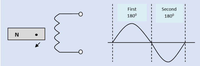 Single-Phase AC Power | Electrical Academia