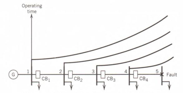 Protective Relaying Principles and Applications | Electrical Academia