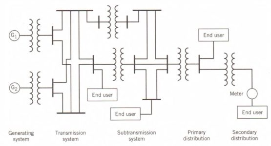 Electrical Power System Components | Electrical Academia