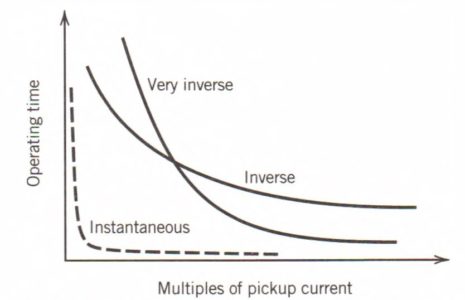Types of Protective Relays | Electrical Academia